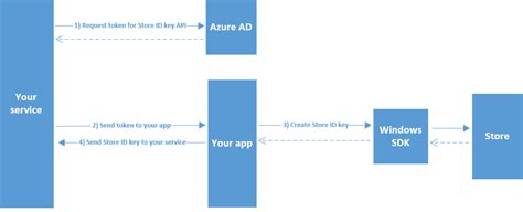 Microsoft Uwp Store Subscription Management Without Api Stack Overflow