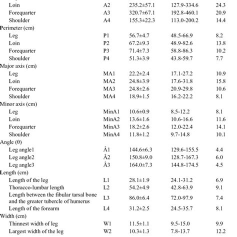 Mean Standard Deviation Sd Range And Coefficient Of Variation Cv Download Table