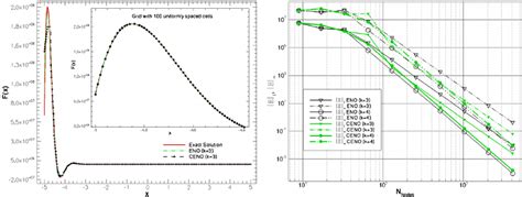 A Reconstruction Of F X E − 4 X Sin 5 X On Cell Centred Download Scientific Diagram