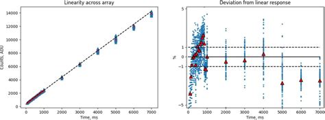 Linearity Results For Statistics Across The Array Data Were Gathered