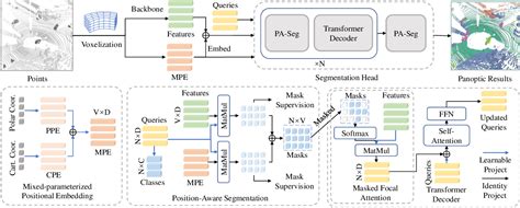 Position Guided Point Cloud Panoptic Segmentation Transformer Paper And Code Catalyzex