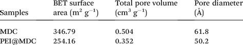 textural properties of mdc and pei mdc download scientific diagram