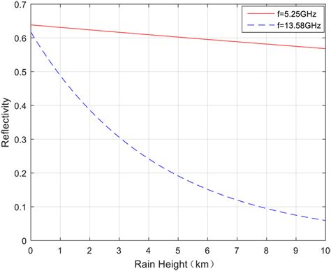 The Reflectivity Of Sea Surface Varies With The Rain Height Download Scientific Diagram