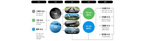 수소경제 수소의 종류 수소시장
