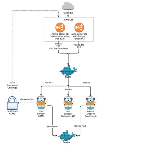Persist X Forwarded Proto Header From Upstream · Issue 1997 · Traefiktraefik · Github