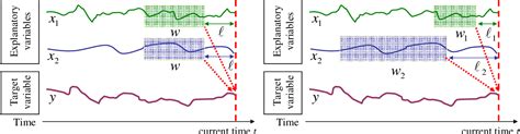 Figure 1 From Temporal Feature Selection For Time Series Prediction Semantic Scholar