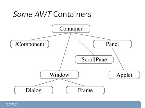 Overview Of Java Guis … Ppt Download