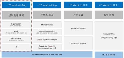 02화 회사적응에도 마일스톤이 필요하다