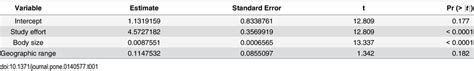 Results From The Nls Model For The Relationship Between Study Effort Download Table