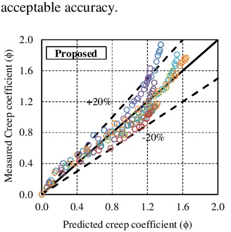 Measured Versus Predicted Creep Coefficient Proposed Download Scientific Diagram
