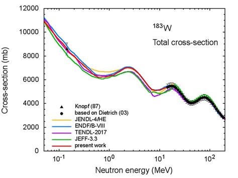 Total Reaction Cross Section For Neutron Irradiation Of 183 W Evaluated