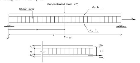 Three Layer Composite Beam Model Download Scientific Diagram