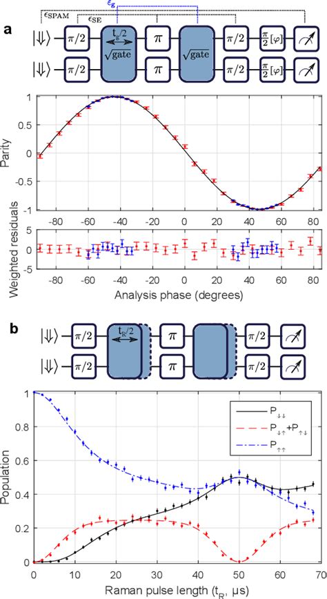 Figure 1 From High ﬁdelity Quantum Logic Gates Using Trapped Ion