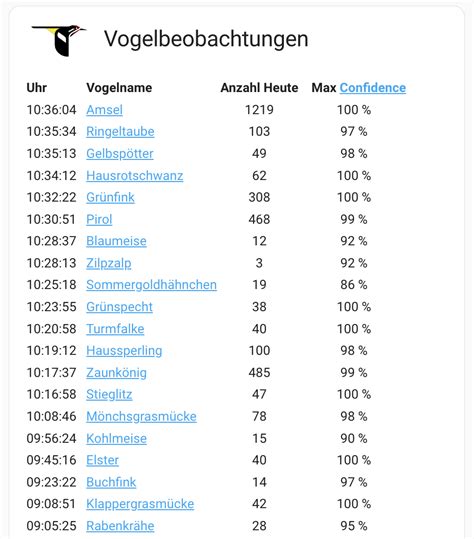 Displaying Birdnet Go Detections Configuration Home Assistant Community