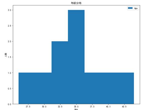 可视化库 Matplotlib Pandas高级篇及应用 Python