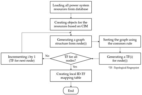 A Topology Based Local Identifier Mapping Scheme For Power System