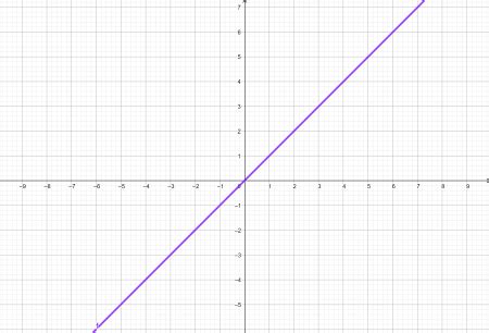Parent Function Graphs Types Examples Video Lesson Transcript Study Com