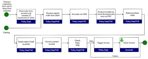 Process Mapping Sherpa Consulting