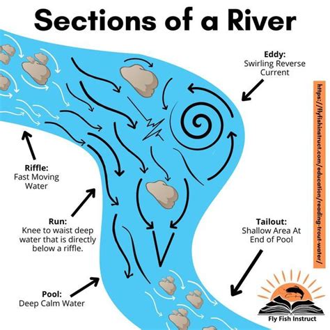 How To Read River Maps River Diagram With Labeled Parts Trout
