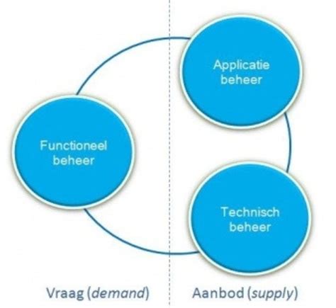 Beheermodel Van Looijen Iv Experts