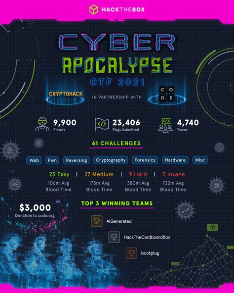 Cyber Apocalypse Recap 🔥 Rhackthebox