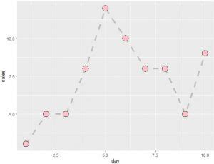 How To Connect Points With Lines In Ggplot2 With Example