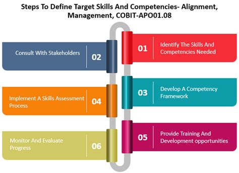 Cobit Apo0108 Define Target Skills And Competencies Itsm Docs Itsm