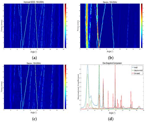 Weak Underwater Acoustic Target Detection And Enhancement With Bm Seed Algorithm