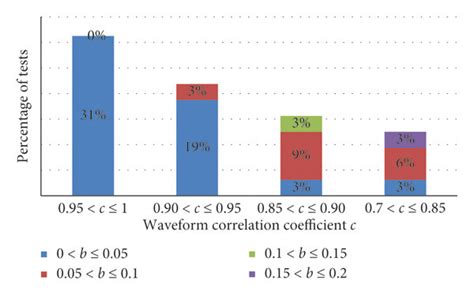 Accuracy Distribution Diagram Based On Correlation Coefficient
