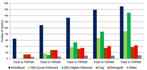 the eternal battle between infiniband and ethernet in hpc