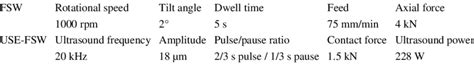 Fsw And Ultrasound Parameters For The Use Fsw Download Scientific Diagram
