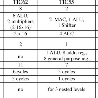 DSP Architecture Comparison Download Table