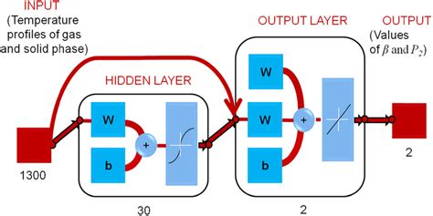 cascade forward neural network model for estimation of two parameters