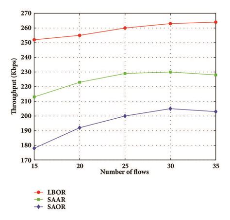throughput versus varying number of flows download scientific diagram