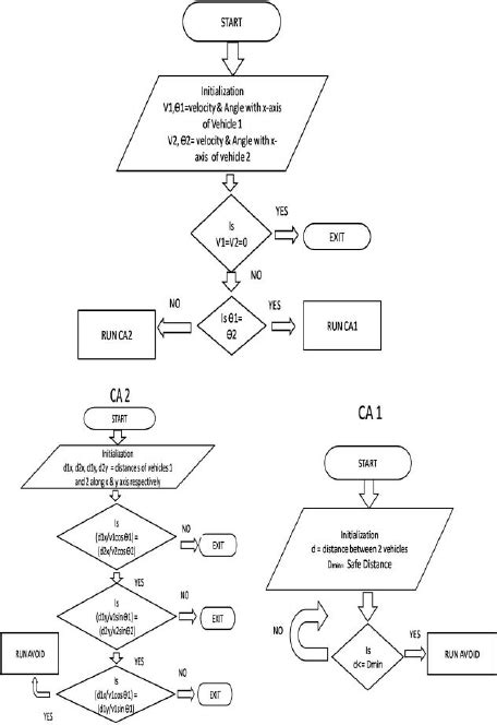 Collision Avoid Scheme Download Scientific Diagram