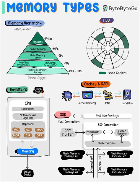 system design 101 data guides types of memory md at main · bytebytegohq system design 101 · github