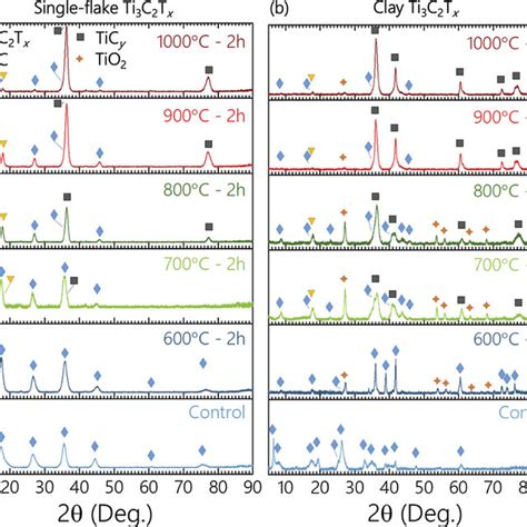 2d Xrd Xrd² Patterns Of Single Flake A And Clay B Ti3c2t X Films Download Scientific