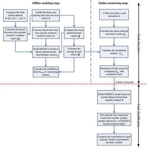 the overall procedure of the proposed batch process fault detection and