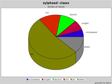 StatCvs User Statistics For Reboot