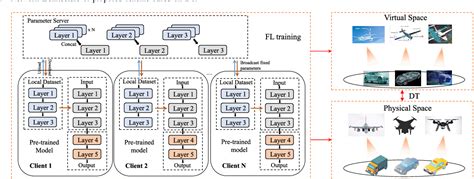 Figure 2 From Digital Twins Enabled Federated Learning In Mobile