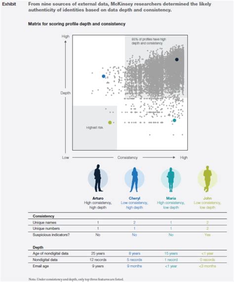 Five Ways Enterprises Can Stop Synthetic Identity Fraud With Ai Universal Mentors Association