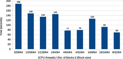 total execution time of gpu accelerated darwin for different values of