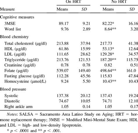 Cognitive And Cardiovascular Measures By Hrt Status Download Table