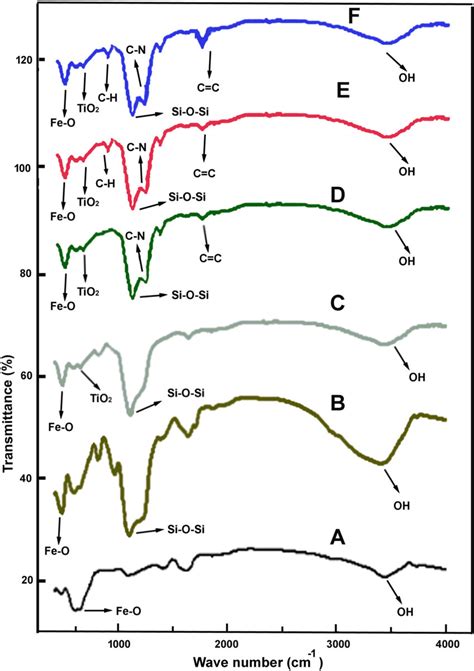 Ft Ir Of A Fe3o4 B Fe3o4sio2 C Fst D Fstppy1 E
