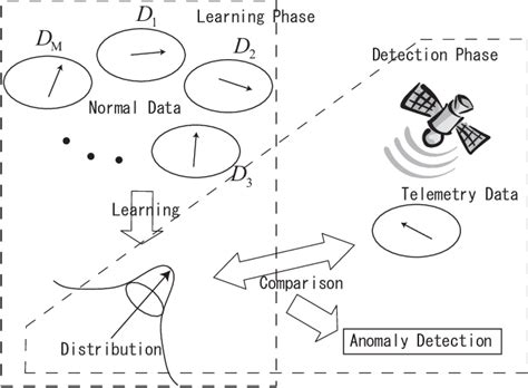 Figure 1 From An Approach To Spacecraft Anomaly Detection Problem Using