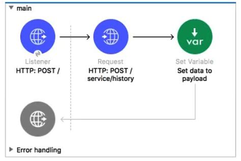 Mulesoft Certified Developer Level 1 Mule 4 Quiz