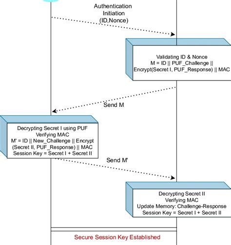 Abstraction Of Mutual Authentication Protocol Using Pufs Download Scientific Diagram
