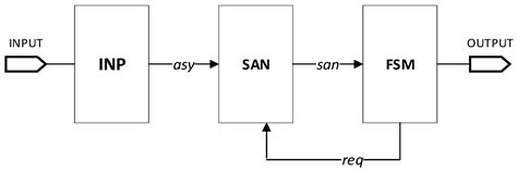 A Well Defined Procedure For Designing Robust Asynchronous Controllers For Dc Dc Converters