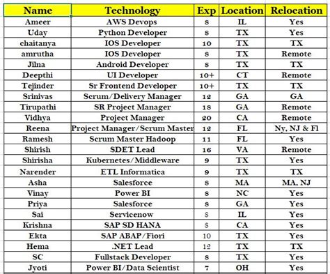 C2crequirements H1b Javafullstackdeveloper Iosdeveloper Nayak N
