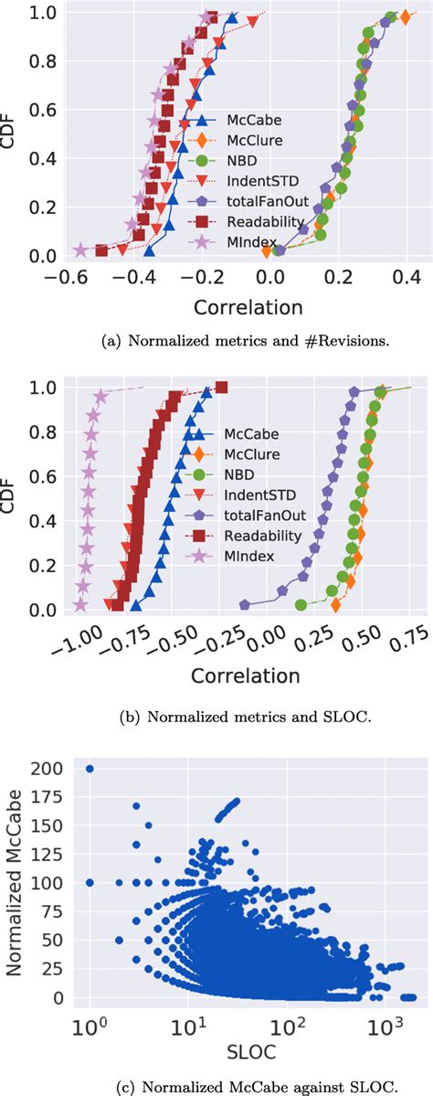 A Shows That All The Normalized Code Metrics Are Still Significantly